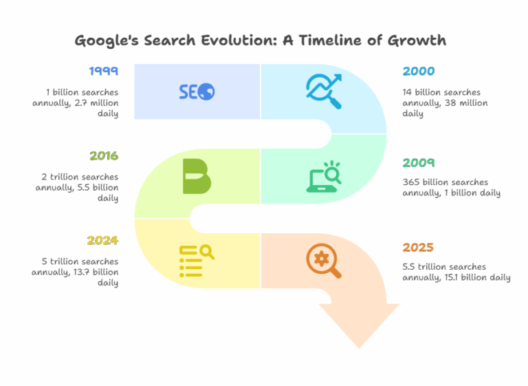 Google Searches Per Day Statistics 2025: Insights & Tips
