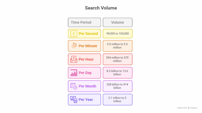 Google Searches Per Day Statistics 2025: Insights & Tips