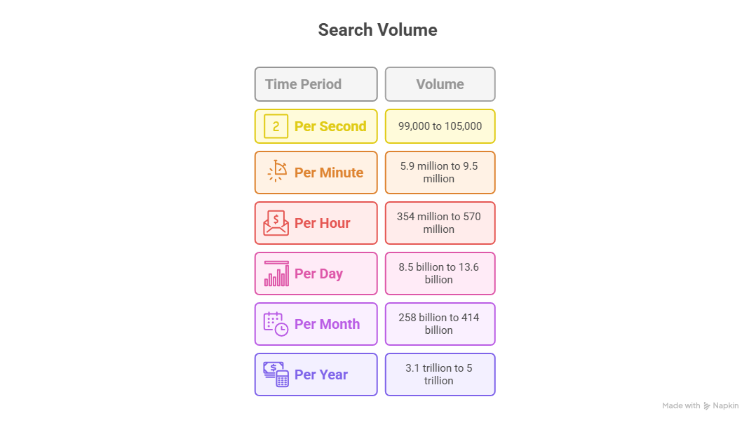 Google Searches Per Day Statistics 2025: Insights & Tips