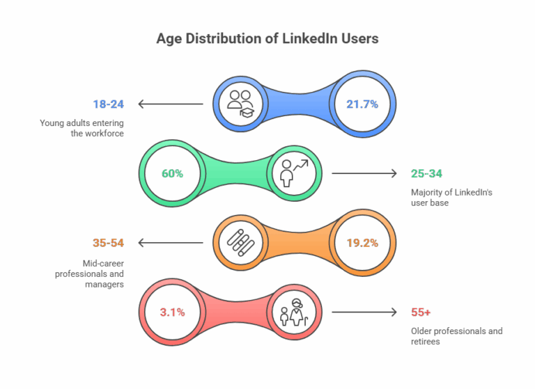 LinkedIn Statistics 2025: Key Datas & User Insights