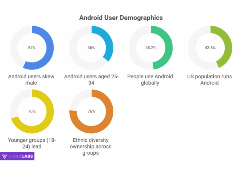 2026 年 Android 统计数据：市场份额、用户和趋势