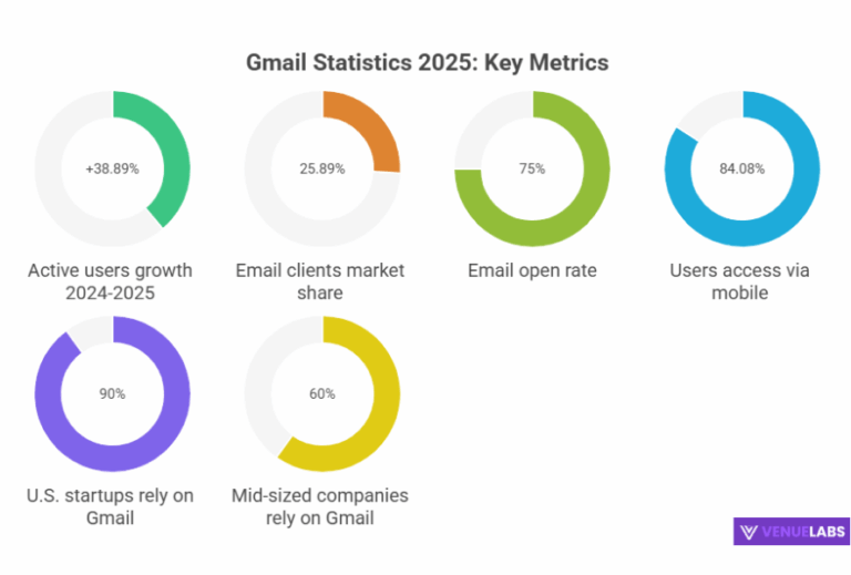 Gmail Statistics 2026: Growth, Features, and Business Impact