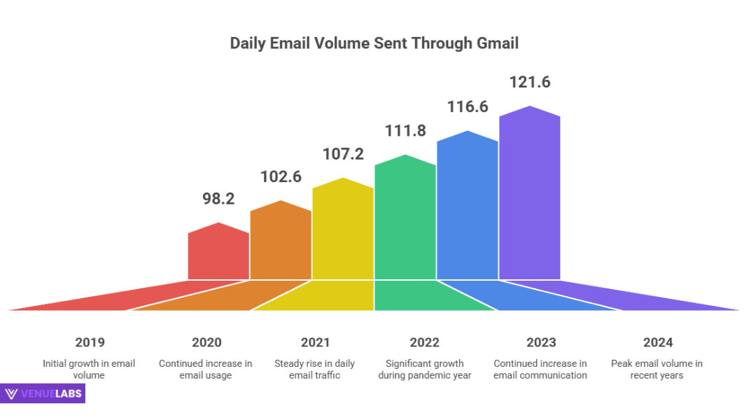 Gmail Statistics 2026: Growth, Features, and Business Impact