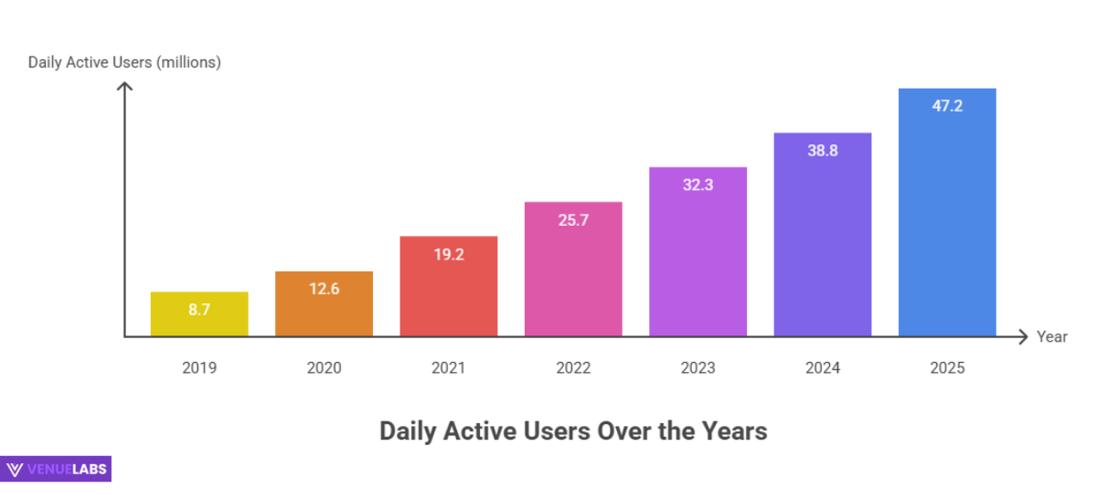 Slack Statistics 2026: Usage, Engagement, & Revenue