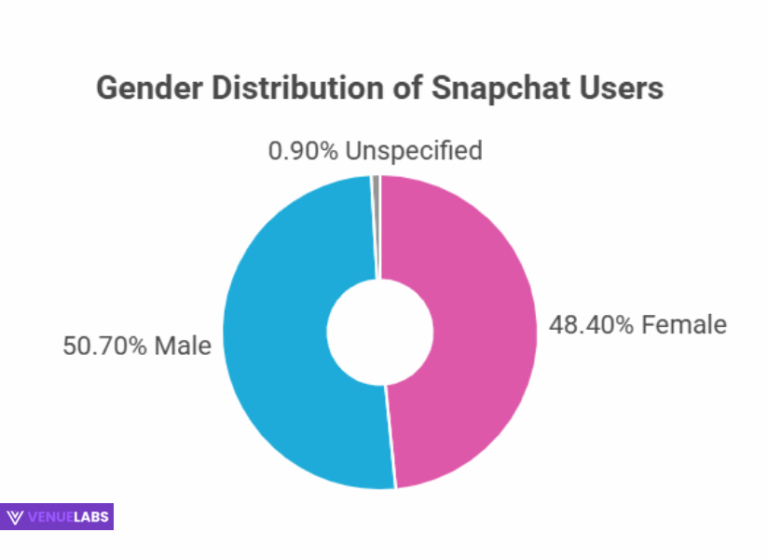 Snapchat Statistics 2025: Latest Trends, Revenue, and Usage