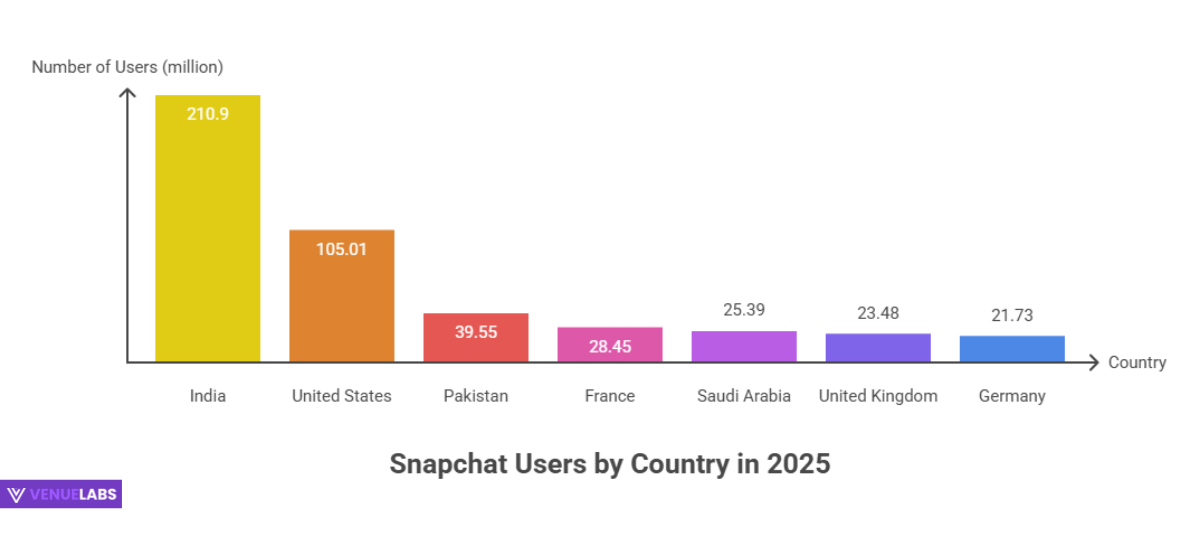 Snapchat Statistics 2025: Latest Trends, Revenue, and Usage