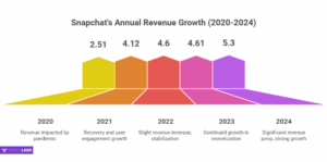 Snapchat Statistics 2026: Latest Trends, Revenue, and Usage