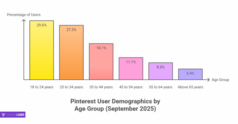 Pinterest Statistics 2026: Traffic, Demographics & Usage