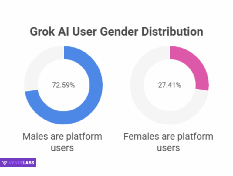 Grok AI Statistics 2026: Key Trends, Growth, and Insights