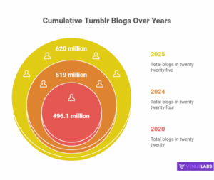 Tumblr Statistics 2025: Growth, Engagement & Trends