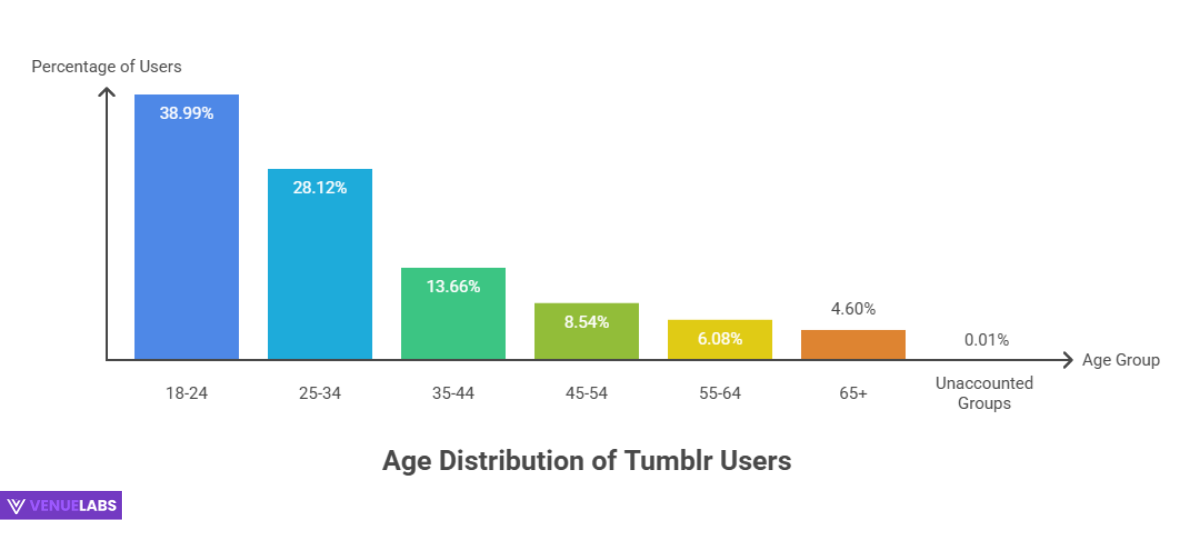 Tumblr Statistics 2025: Growth, Engagement & Trends