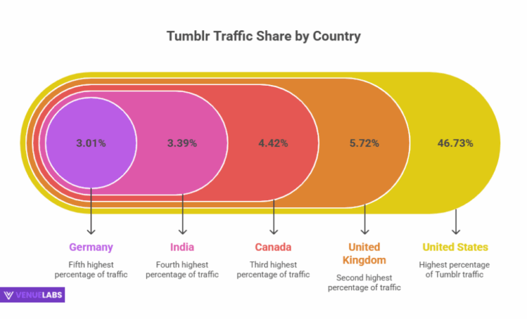 Tumblr Statistics 2025: Growth, Engagement & Trends