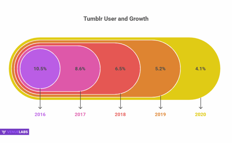 Tumblr Statistics 2025: Growth, Engagement & Trends