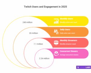 Twitch Statistics 2025: Key Trends and Insights for Growth