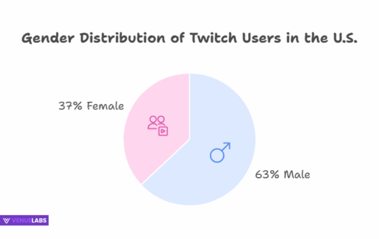 Twitch Statistics 2026: Key Trends and Insights for Growth