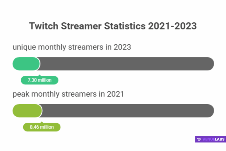Twitch Statistics 2026: Key Trends and Insights for Growth