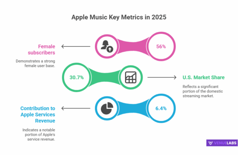 Apple Music Users Statistics 2026: Key Insights & Trends