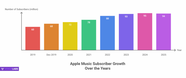 Apple Music Users Statistics 2026: Key Insights & Trends