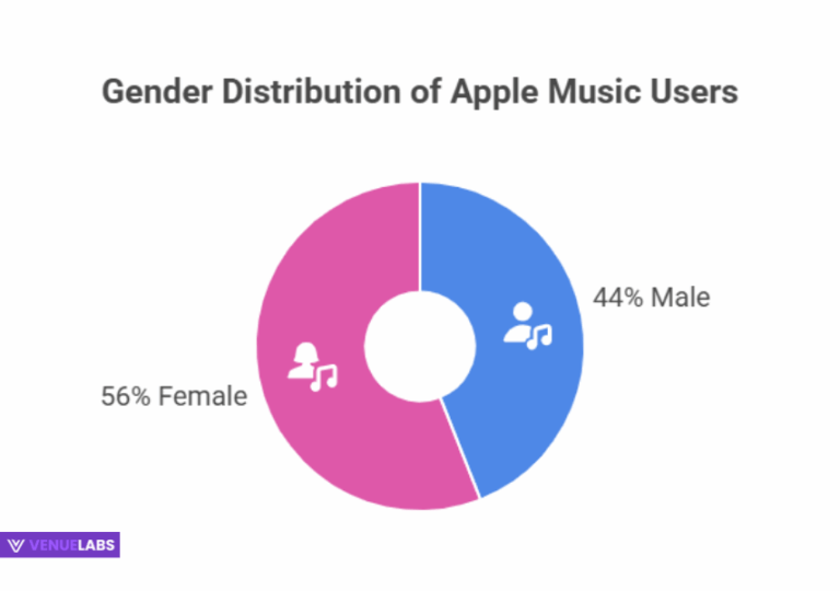 Apple Music Users Statistics 2025: Key Insights & Trends