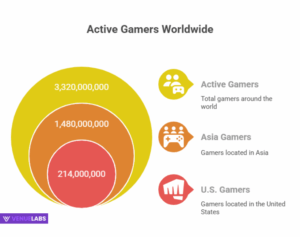 Gamers Statistics 2026: Key Insights into Global Gaming