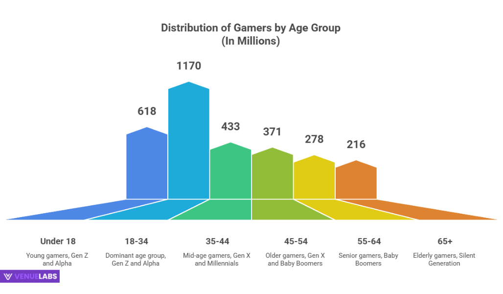 Gamers Statistics 2025: Key Insights into Global Gaming