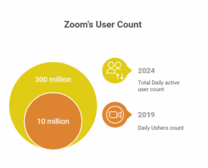 Zoom Statistics 2025: Trends, Growth, and Adoption Rates