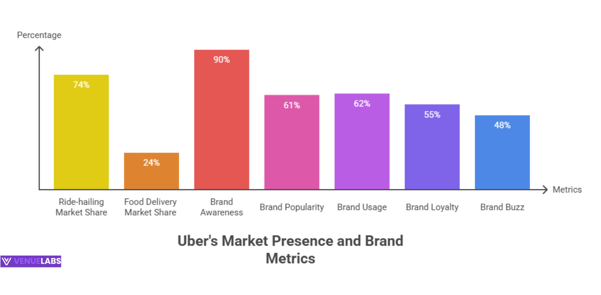 Uber Statistics 2026: Growth, Market Share, and User Trends