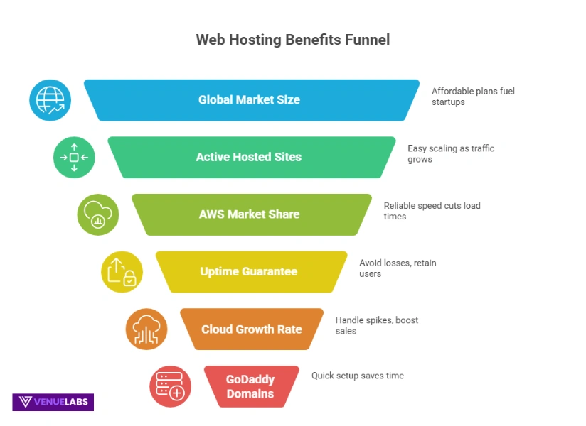 Viktig webbhotellstatistik 2025 och senaste insikter