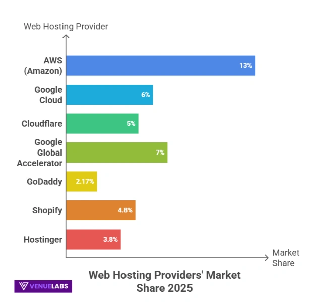 Essential Web Hosting Statistics 2025 and Latest Insights